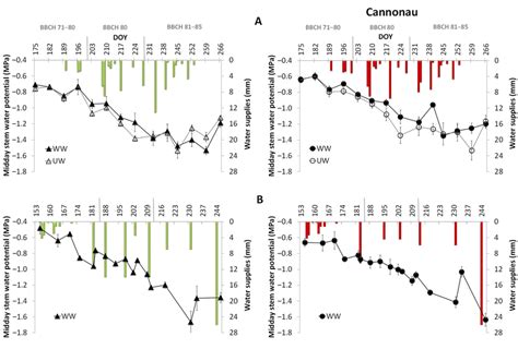 Weekly Pattern Of Midday Stem Water Potential Mean Values ± Standard