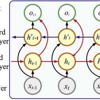 GRU Model Structure GRU Gated Recurrent Neural Network Download Scientific Diagram