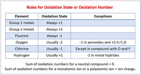 Oxidation Number Rules