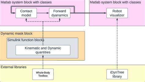 overview of the simulator solid single and double arrows represent