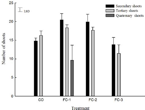 Effect Of Different Fertilizer Combinations On Number Of Shoots Of