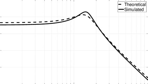 Frequency Response Of Low Pass Filter Download Scientific Diagram