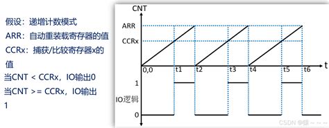 Stm32的hal库开发 Timer定时器 通用定时器 Pwm功能stm32 Hal库输出pwn 时钟 Csdn Csdn博客