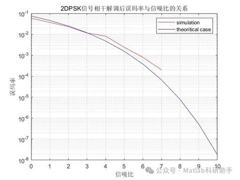 【误码率】基于2dpsk相干调制解调系统matlab仿真dpsk理论误码率 Csdn博客