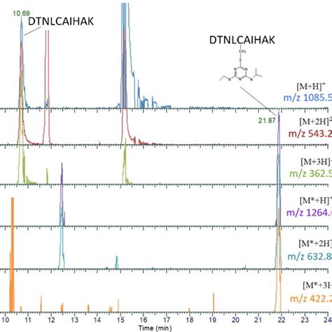 uhplc q exactive ms analysis and representative ms ms spectrum of