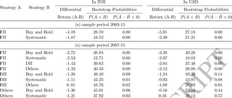 Comparative Performance Of Different Investment Strategies At Aggregate
