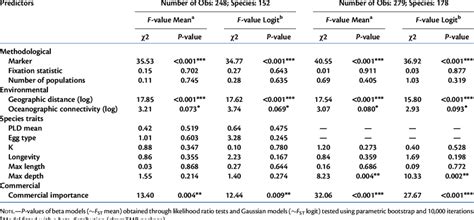 Glmm Fixed Effects Significance Tests Download Scientific Diagram