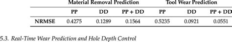 normalised mean square error nrmse for the regression models