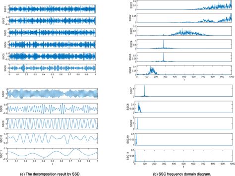 Figure 11 From A New Singular Spectrum Decomposition Method Based On