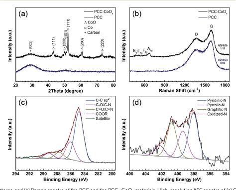 Figure 1 From High Defect Hydrophilic Carbon Cuboids Anchored With Co