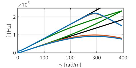 Dispersion Relations Of The Numerical Schemes Solid Black Lines Are Download Scientific