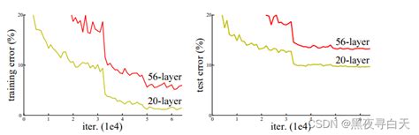 图像识别之resnet(结构详解以及代码实现)resnet结构 Csdn博客 图像识别之resnet(结构详解以及代码实现)resnet结构 Csdn博客