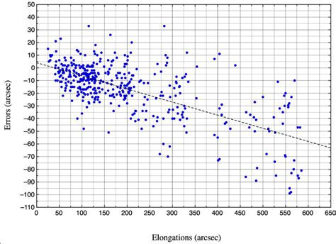 Plot Of Galileo S Errors In Angular Measurements As A Function Of The Download Scientific