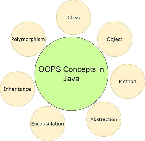 Durga Prasad Behera On Linkedin Object Oriented Programming Oop In Java