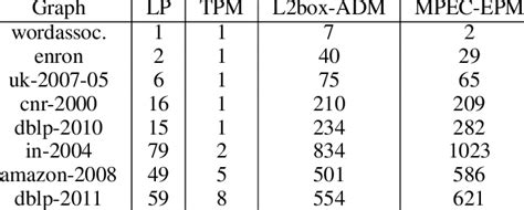 Cpu Time In Seconds Comparisons Download Table