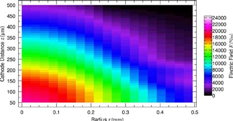 ͑ Color Online ͒ Pseudocolor Plot Of The Radially And Axially Resolved