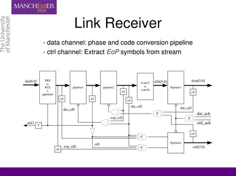 Ppt Fault Tolerant Delay Insensitive Inter Chip Communication