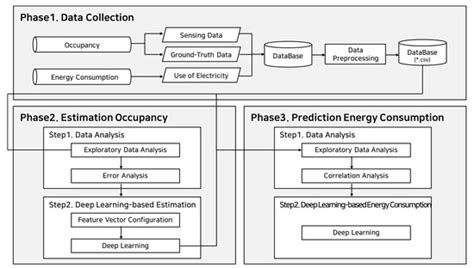 Sensors Free Full Text Occupancy Based Energy Consumption