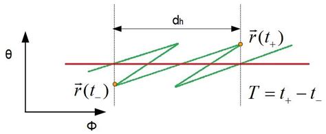 Schematic View Of The Guiding Center Motion Of The Helically Trapped Ep