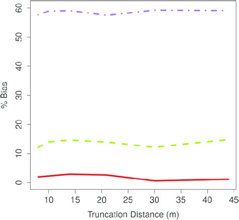 Percentage Bias In Abundance Estimate For Different Truncation Download Scientific Diagram