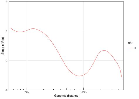 Orchestrating Hi C Analysis With Bioconductor 6 Interactions Centric Analysis