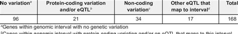 Genes In Qtl Interval For Chromosome X Download Scientific Diagram