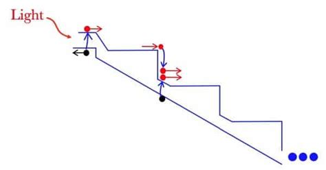 a new sensitive light detecting device that accurately amplifies weak