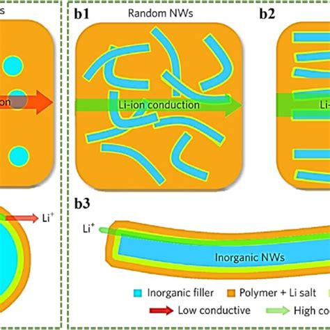 Li Conduction Path In A1 Inorganic Nanoparticle Polymer Composite