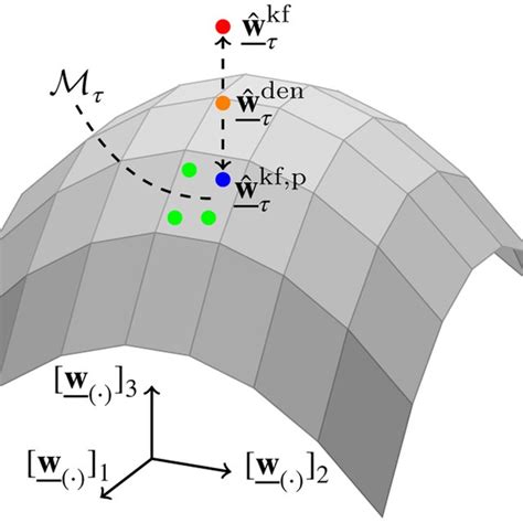 Identification Of An Acoustic Miso System Download Scientific Diagram