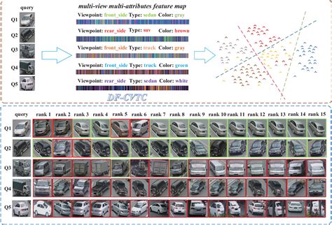 Figure 2 From Attributes Guided Feature Learning For Vehicle Re Identification Semantic Scholar