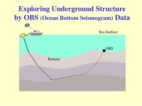 Ppt Analysis Of High Dimensional Time Series Ocean Bottom Seismogram Data Powerpoint