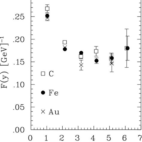 Scaling Function F Y For Fe The Q 2 Values Are Given For Bjorken X