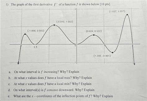 solved the graph of the first derivative f ﻿of a function f