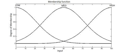 input membership function for fuzzy rule 7 and 8 the output membership