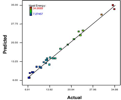 Predicted Versus Measured Heat Consumption Kjg The Predicted Energy Download Scientific