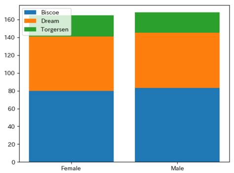 Python初学者向け棒グラフの描き方を基本から解説matplotlib seaborn pandasのplotメソッド happy analysis