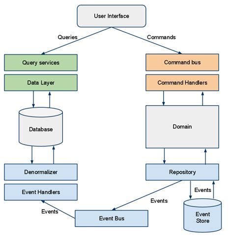 github qas examples nodejs cqrs es swagger a node js cqrs and event