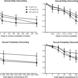 Upper Panels Show Sexual Delay Discounting Task Data And The Lower Download Scientific Diagram