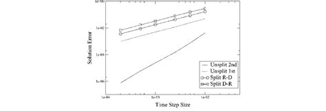 Time Step Convergence Of Unsplit Rd Split And Dr Split Formulations