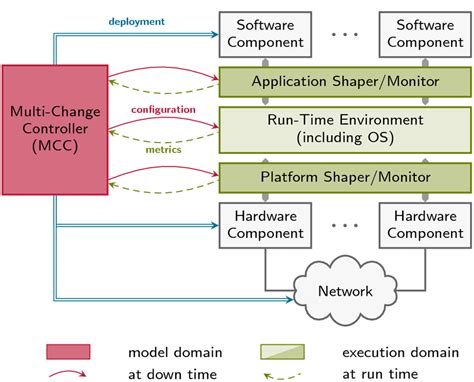 Architectural Approach Of Ccc With Model Domain Red Execution Domain Download Scientific