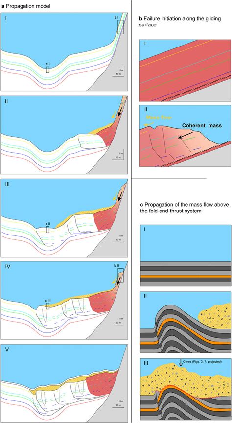 New Conceptual Model For The Propagation Of Fold And Thrust Structures Download Scientific