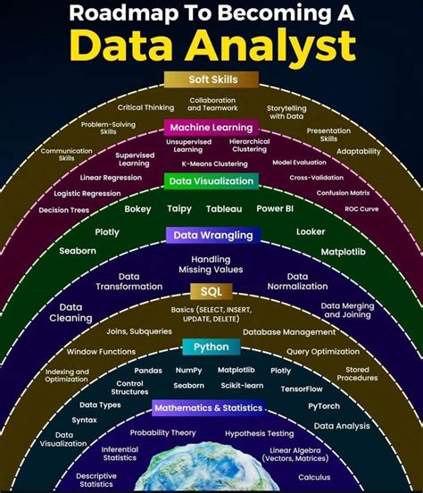 How To Become A Data Analyst With This Roadmap Bharvi V Posted On The Topic Linkedin