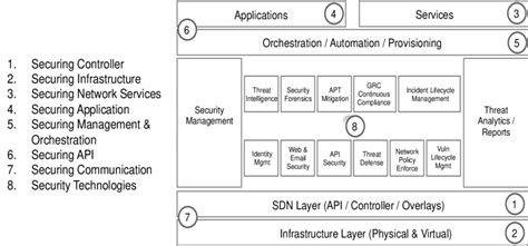 Multiple Layers Of Security To Protect Software Defined Network Download Scientific Diagram
