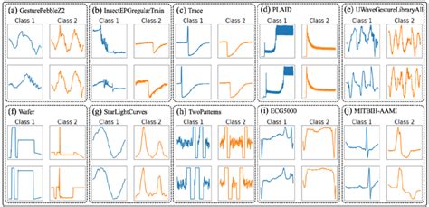 Example Signals From The Ten Datasets Used To Evaluate The Proposed Method Download