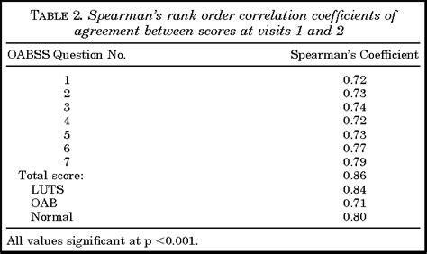 Table 2 From Validation Of The Overactive Bladder Symptom Score Semantic Scholar