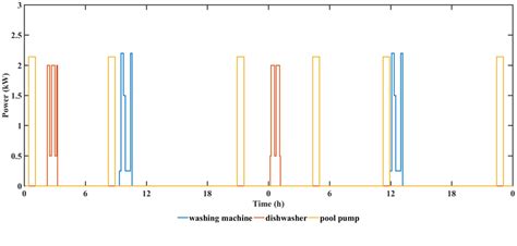 Schedule Of Time Shiftable Flexible Loads For 2 Days Download Scientific Diagram