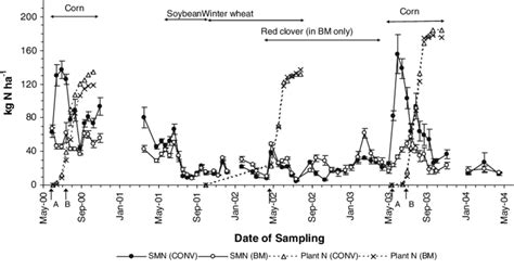 Temporal Variations In Soil Mineral N SMN Content In The 0 30 Cm Soil Download Scientific