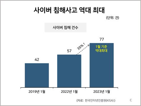 사이버 침해사고 역대최대 사회 일반 통계