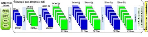 Figure 1 From Transfer Learning Of Spatio Temporal Information Using 3d