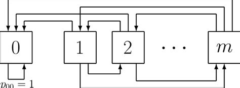 1 State Diagram Of The Discrete Phase Type Distribution Download